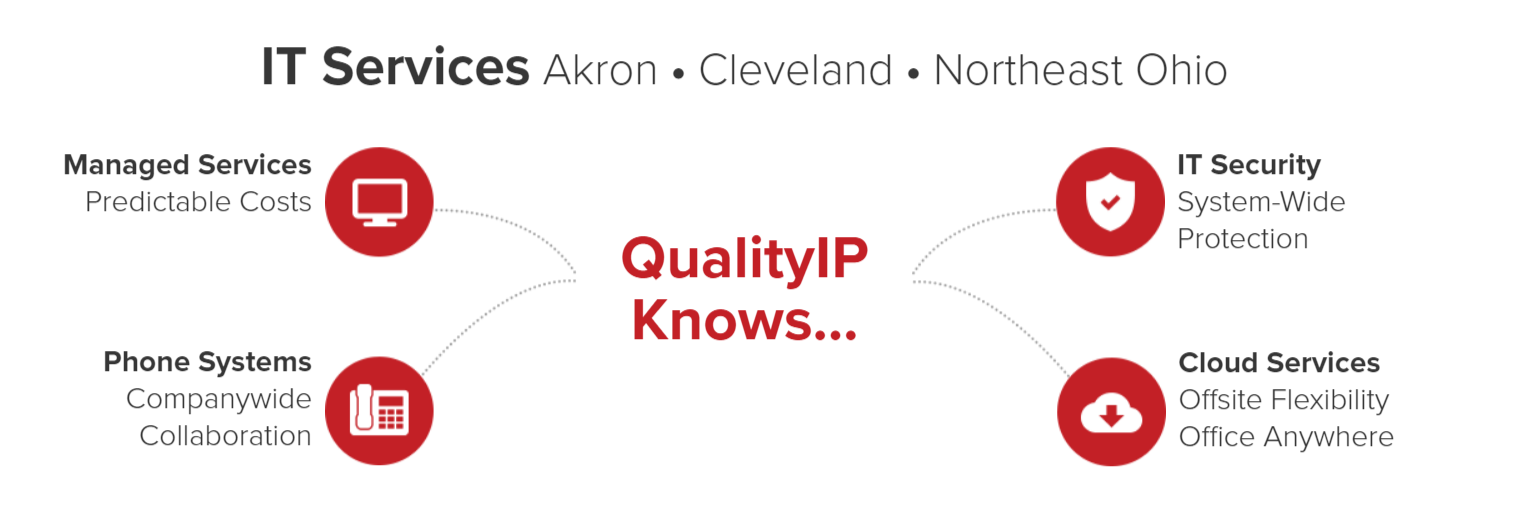 Managed IT Services Akron Ohio | QualityIP Tech Experts